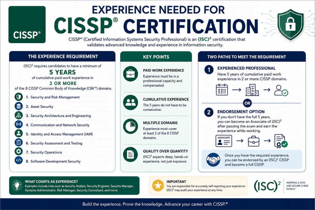 Explaining the Experience Needed for CISSP Certification – ExamTopics